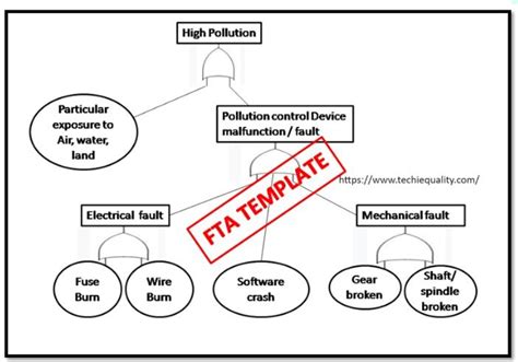 Fault Tree Analysis Template Download Format Free Analysis