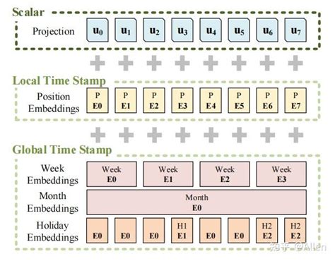 Informer Beyond Efficient Transformer For Long Sequence Time Series Forecasting阅读笔记 知乎