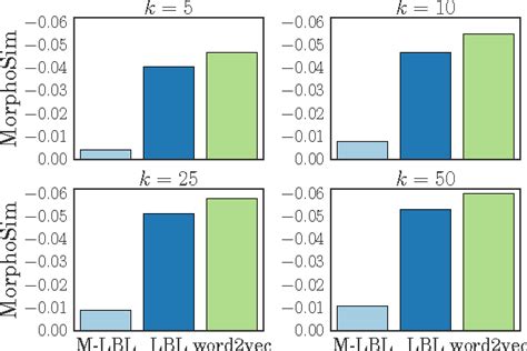 Morphological Word Embeddings