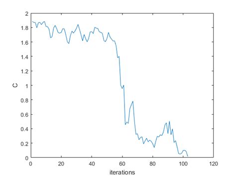 an example of the cost function value as a function of time during