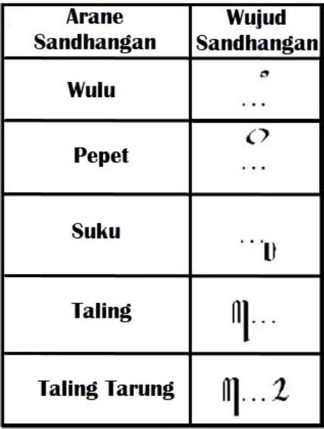 Mengenal Aksara Jawa Pasangan Sandhangan Dan Contohnya NGURI URI BASA LAN KABUDAYAN JAWA