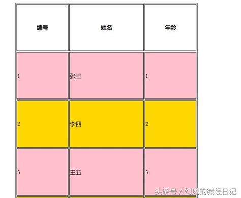 Js經典案例之使用js完成表格的隔行換色操作 每日頭條