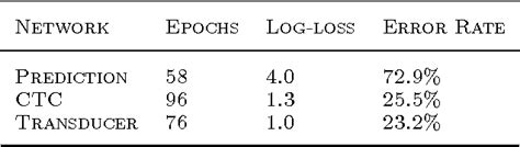 figure 1 from sequence transduction with recurrent neural networks
