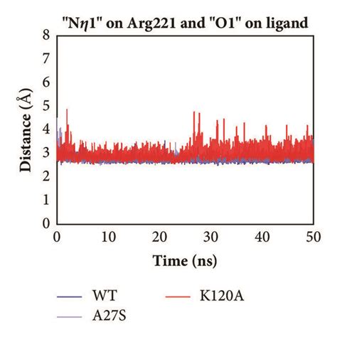 Residue Interactions And Conformational Changes At The Active Site