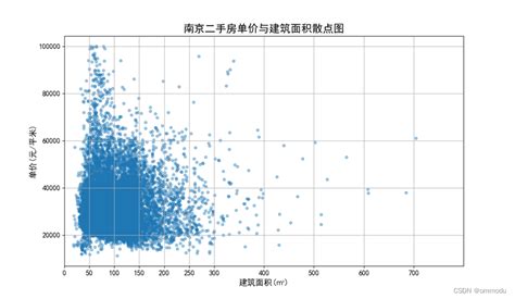 二手房大数据分析系统本作业对南京二手房数据采集与可视化分析应用程序。该程序首先通过网络爬虫采集链 Csdn博客