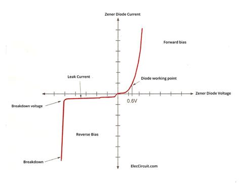 What Is Zener Diode Its Principle Working And Example Usage