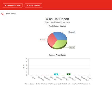 wishlist report
