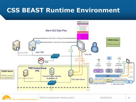 Ppt Css An Integrated Development And Runtime Environment For Iter