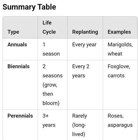 Differences Between Annual Biennial And Perennial Plants Mnas