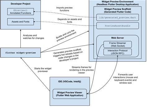 Flutter 终于正式规划 Ide Widget 预览支持，基础技术架构公布 · Gitbook