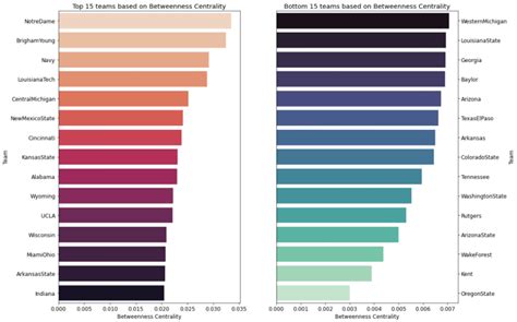 Graph Machine Learning With Python Part 1 Basics Metrics And Algorithms Towards Data Science