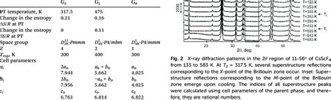 Principal Thermal Physical And Crystallographic Characteristics Of The