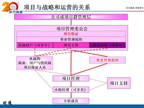 图解pmp®项目管理实战ppt 东方瑞通