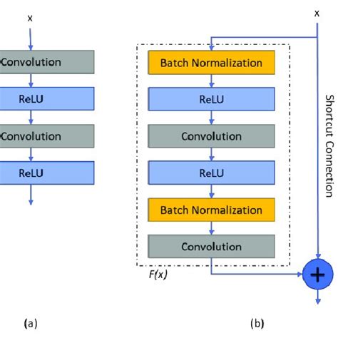 Network Unit Structures For A Plain Neural Unit Used In U Net And B