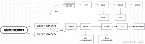 高光谱图像压缩方法综述 Csdn博客