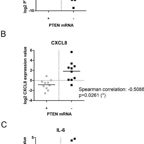 Comparative Analysis Of Pten Status And Cytokine Expression In Prostate Download Scientific