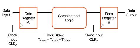 what is clock skew understanding clock skew in a clock distribution