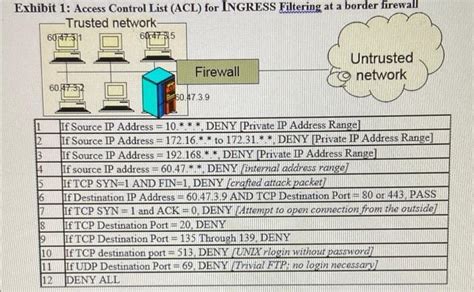 Solved Exhibit 1 Access Control List ACL For INGRESS Chegg Com