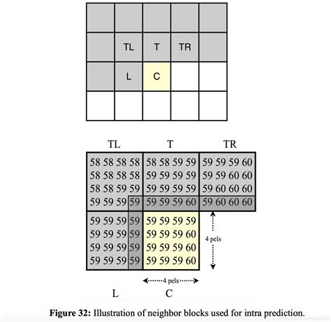 编解码 帧内预测过程剖解 csdn博客