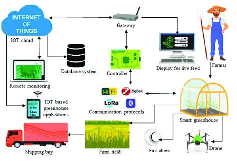 Iot Based Greenhouse Farming Trends Download Scientific Diagram