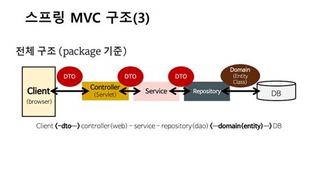 Github Kitae104iocdi Ioc와 Di에 대해서