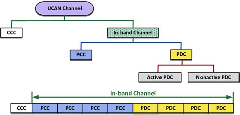 The Channel Structure In DCC MAC Download Scientific Diagram