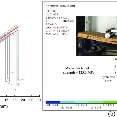 Results Of The Finite Element Analysis Of Bending Tests A