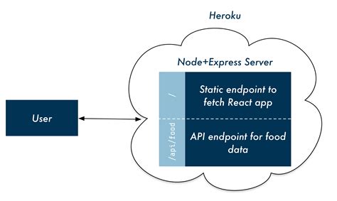 Fullstack React Deploying A React App Alongside A Server To Heroku