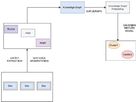 Figure 1 From Gmm Based Document Clustering Of Knowledge Graph
