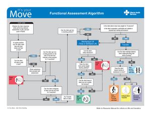 Braden Scale Intervention Guide Use Pressure Relieving Surface If Patient Has Intractable