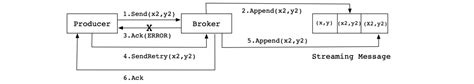 高吞吐量的kafka Hm Blog