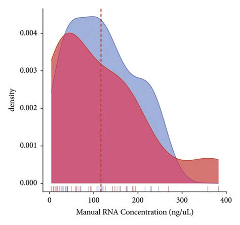 Comparison Of Rna Concentration A And C And Purity B And D Between