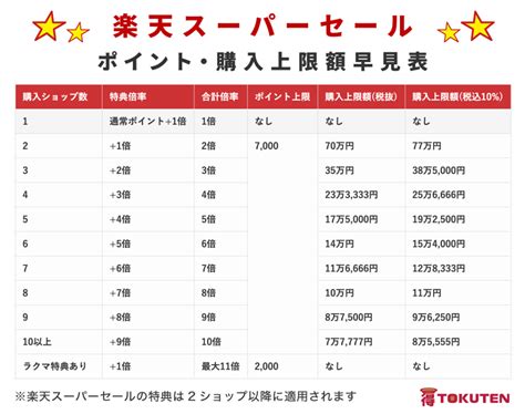 楽天スーパーセールのポイント上限は？いくらまで買えるか上限金額と確認方法を徹底解説！ 得天