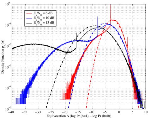Density Of The A Posteriori Log Likelihood Ratio Λ And 16 Qam With Gray