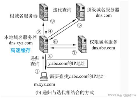 键入网址到网页显示，期间发生了什么？ 孜孜不倦fly 博客园