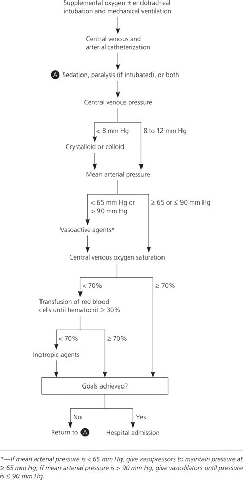 Septic Shock Treatment Algorithm At Ebony Butters Blog