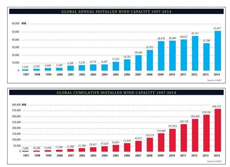 Gwec Global Wind Power Back On Track Windfair