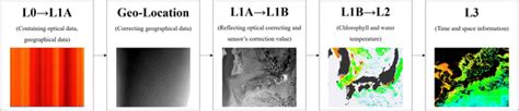 Correction Process Of Satellite Remote Sensing Images Download