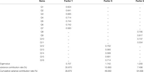 Rotated Component Matrix Eigenvalue And Cumulative Variance