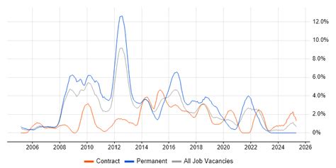 Mysql Contracts In Croydon Co Occurring Skills And Contractor Rates It Jobs Watch