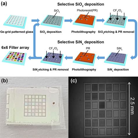 Researchers Develop Two Dimensional Optical Filter Array Based Small Scale Spectrometer Using