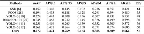 table 3 from a novel object detection method in city aerial image based