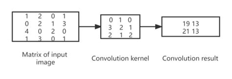 Convolution Process Diagram 32 Pool Layer Pool Layer Is A Method Of Download Scientific