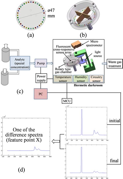 Illustration Of The Fluorescent Cross Responsive Sensor Array Device Download Scientific