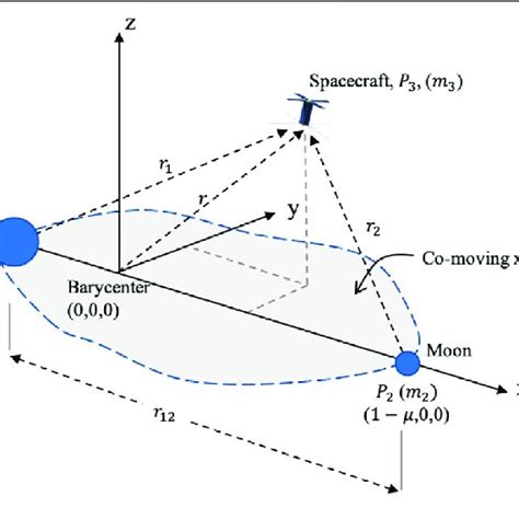Circular Restricted Three Body Problem Earth Moon Comoving Reference