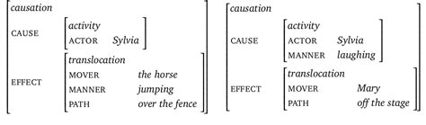 Figure 1 From Modeling The Induced Action Alternation And The Caused Motion Construction With