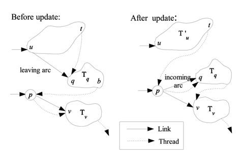 1 A Typical Scenario Of Thread Update Download Scientific Diagram