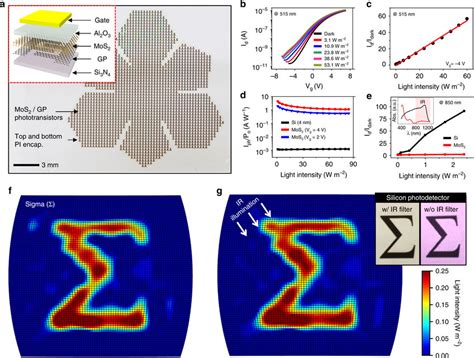 Device Characterization And Imaging Using The Curved Image Sensor Download Scientific Diagram