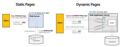 Web Web Server와 Was