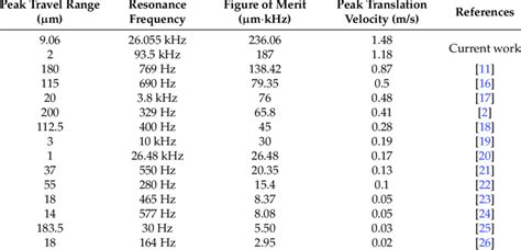 Brief Survey Of The In Plane Electrostatic Actuators Operated Under Download Table